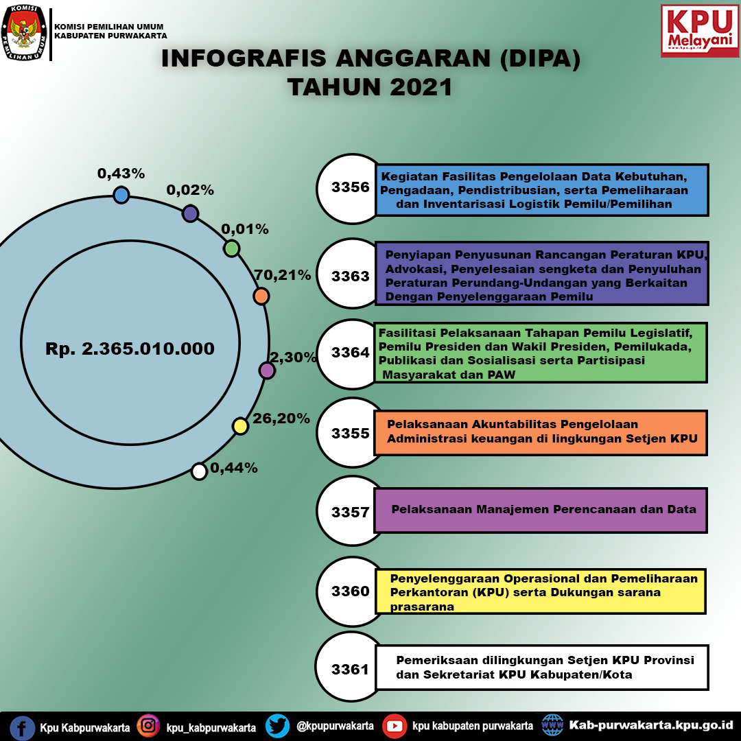 KPU KAB-PURWAKARTA - Infografis DIPA TA 2021